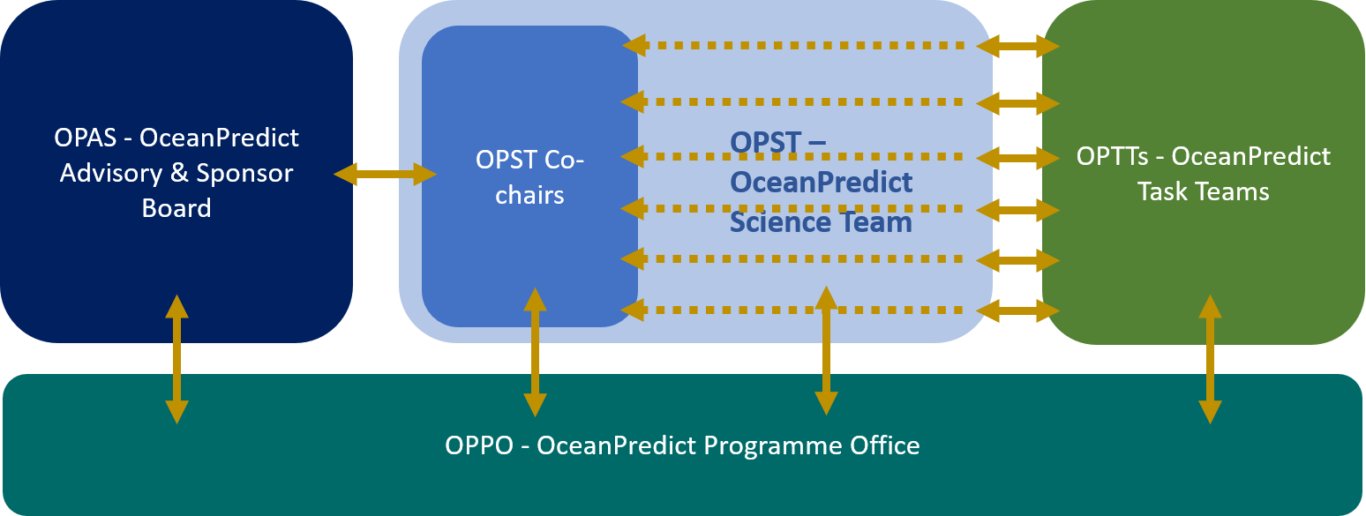 Organisational Structure and governance - Ocean Predict